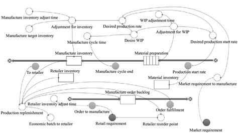 Manufacturer Stack Flow Diagram Download Scientific Diagram