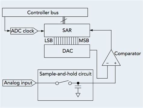 Prepare Signals For Microcontroller Adcs Edn