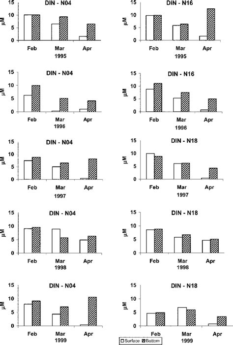 Concentration Of Dissolved Inorganic Nitrogen Din Lm In Surface And