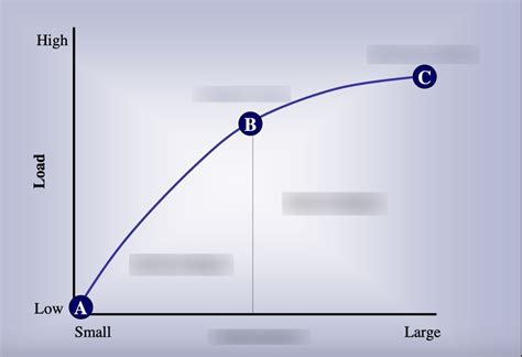 Diagram Of Deformation Curve Quizlet