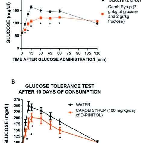 Acute Effects Of 1 A Single Oral Dose Of A Glucose Solution 50 G In