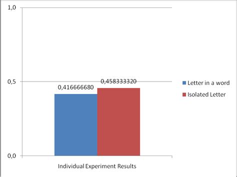 The Word Superiority Effect Letter Detection Experiment 431 Words