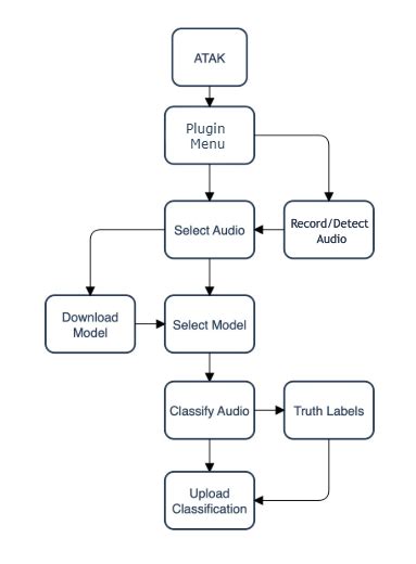 Flowchart Showing User Experience With Atak Ace The Audio Download Scientific Diagram