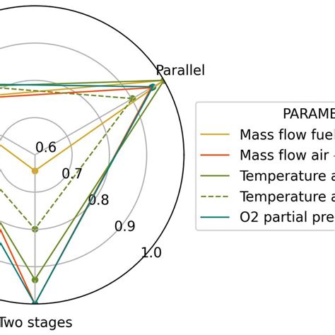 Engine Performance Curves In Oxy Fuel Combustion Compared To