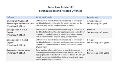 Strangulation And Obstruction Of Breathing Offenses In New York