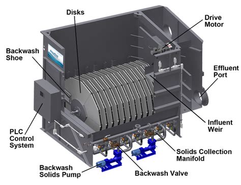 Phosphorus Filtration And Total Phosphorus Effluent Requirements