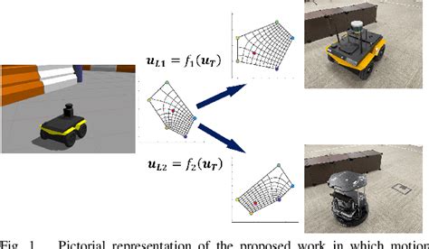 Figure 1 From A Conformal Mapping Based Framework For Robot To Robot And Sim To Real Transfer