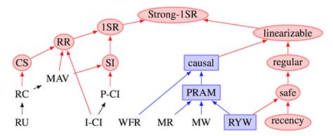 C And Distributed Systems Cap Theorem Myths
