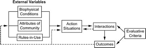 Basic Elements Of The Iad Framework Adapted From Ostrom 2009