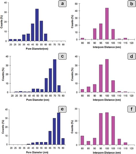 Pore Size Distribution And Interpore Spacing Distribution Diagrams Of