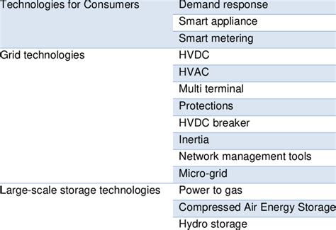 5 Smart Grid Technologies For Project Evaluation Under The Bridge