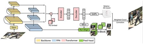 Frontiers Single View Multi Human Pose Estimation By Attentive Cross Dimension Matching