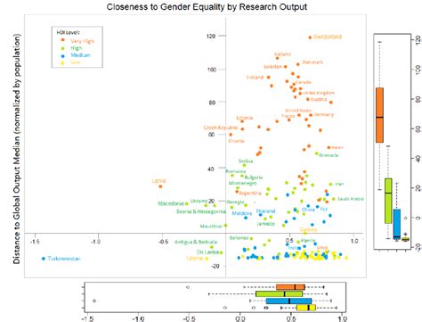 Productivity And Gender Equality In Research Output By Hdi Level