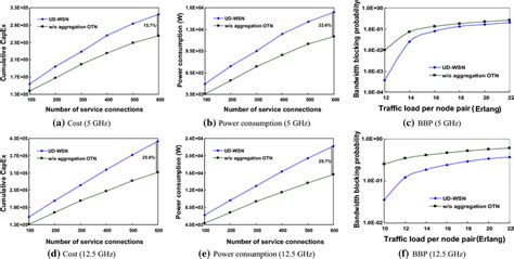 Simulation Results Of Different Network Architectures Download