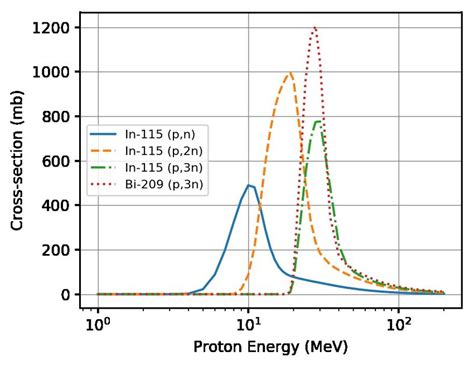 Threshold Energy Nuclear Reaction Cross Section At Chad Christensen Blog