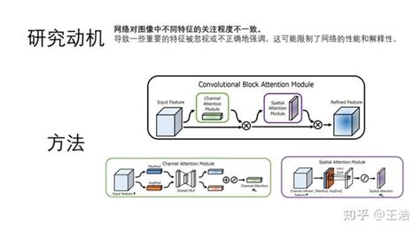 cbam convolutional block attention module文献阅读 知乎
