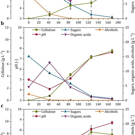 Cellulose Concentration Ph And Carbon Sources Over The Time Course Of