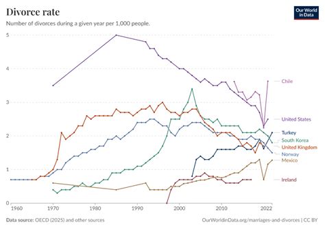 Divorce Rate Our World In Data