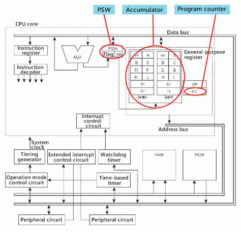 Overall Configuration Of The Cpu Program Counter Toshiba Electronic
