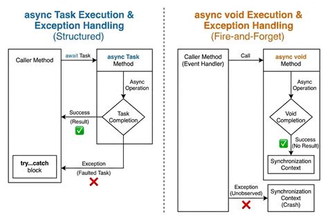 ไขข้อข้องใจ C การจัดการ Return Types แบบ Async Task Task และ