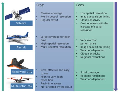 How Well Do Deep Learning Based Methods For Land Cover Classification And Object Detection