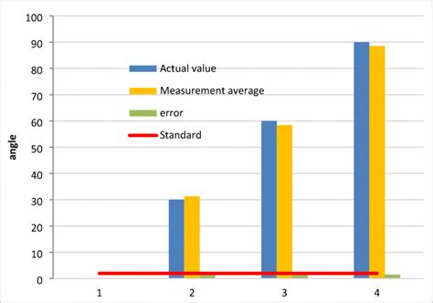 Statistical Diagram Of Accuracy Analysis Of Euler Angle Solution About Download Scientific