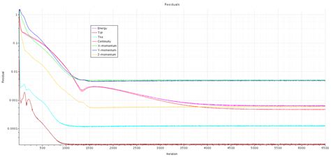 Star Ccm Is This Convergence Acceptable Rcfd