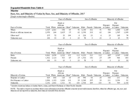 Expanded Homicide Data Table 6 Expanded Homicide Data Table 6 Murder Race Sex And Ethnicity