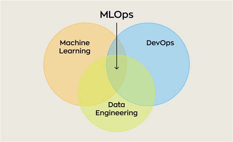 Machine Learning Operations Mlops Streamlining Ai Model Development