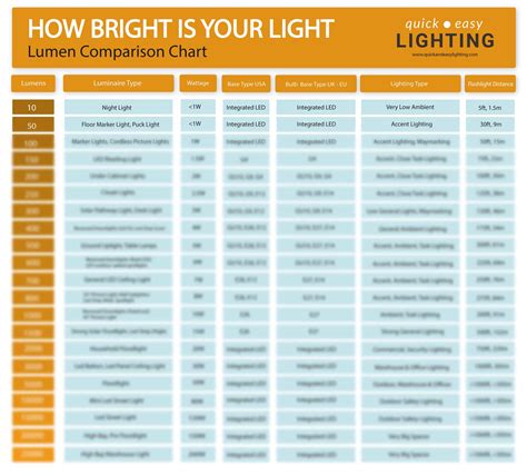 How Bright Should A Light Be Recommended Brightness Levels
