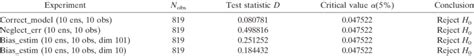The Results Of K S Test Statistic D 15 For The Model Bias Estimation Download Table