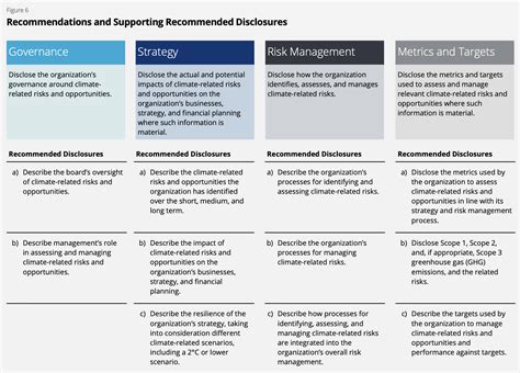 A Summary Task Force On Climate Related Financial Disclosures Tcfd