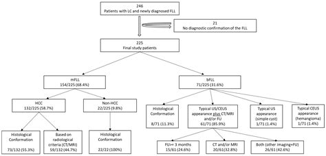 Hcc Or Something Else Frequency Of Various Benign And Malignant
