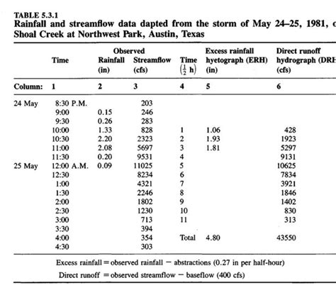 Solved Hydrology Problem Using The Data Of Example 531