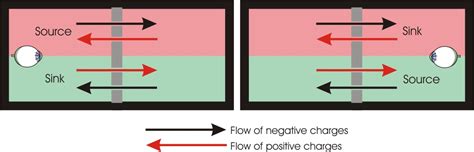 Whats The Difference Between Current Sourcing And Sinking Power