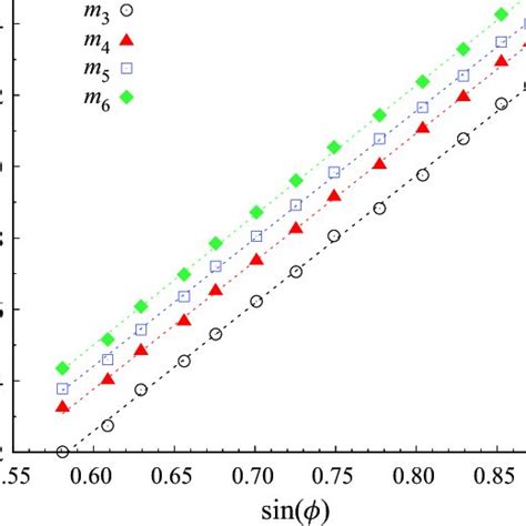 Shocked Granular Flow For The Case With S 03d And φ 65 • Download Scientific Diagram