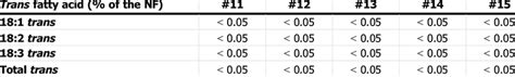 Batch To Batch Analysis Of Trans Fatty Acids In The Nf Download