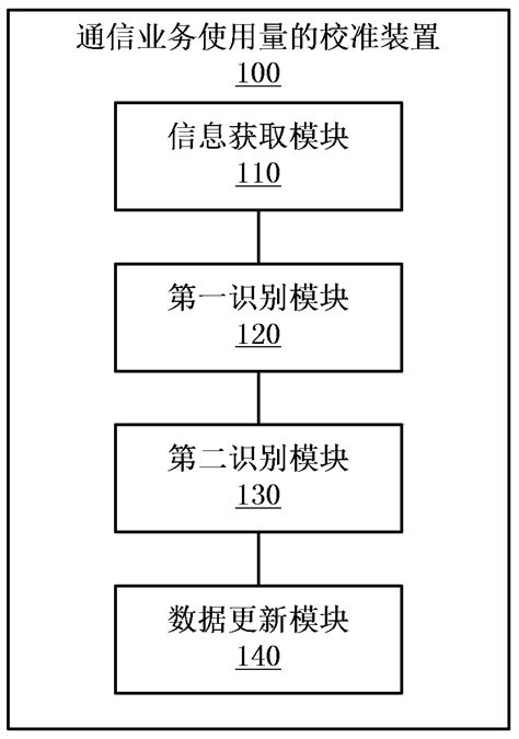 Method And Device For Calibrating Communication Service Usage Eureka