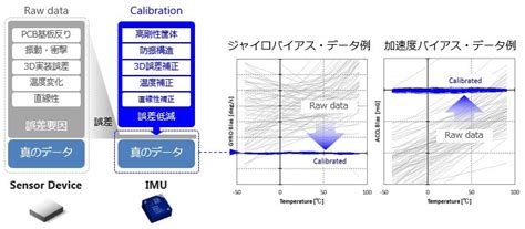 Epson Sensor Imuが自動運転で活躍！ Limu Joue Un Rôle Actif Dans La Conduite Auto Imu Spielt Eine