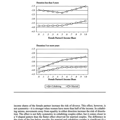 Female Partners Relative Income Effects On The Log Odds Status