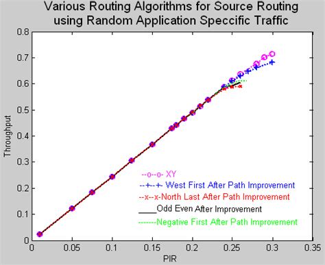 Throughput Plotted Against Pir In Random Application Specific Traffic