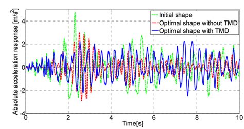 Results Of Time History Response Analysis The Time Span Including The