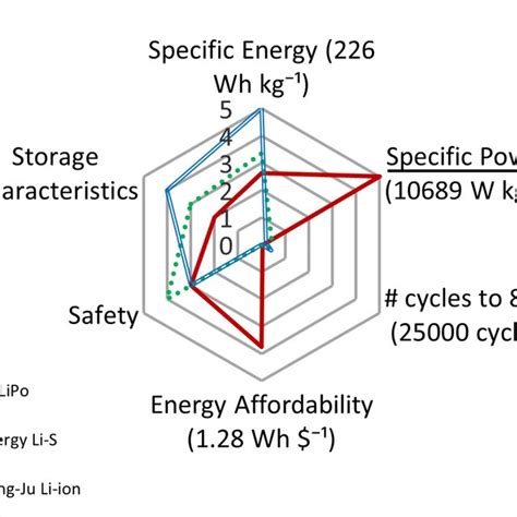 Radar Charts Containing The Top Example Of Cell Level Specific Energy