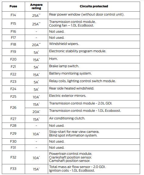 2015 Ford Focus Fuse Box Diagram Startmycar