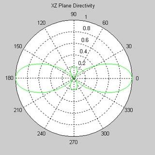 The Pmut Array Directivity Simulation Results Download Scientific