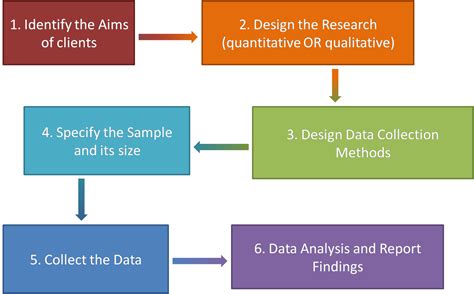 Qualitative Analysis Flow Chart Process To Conduct Survey For