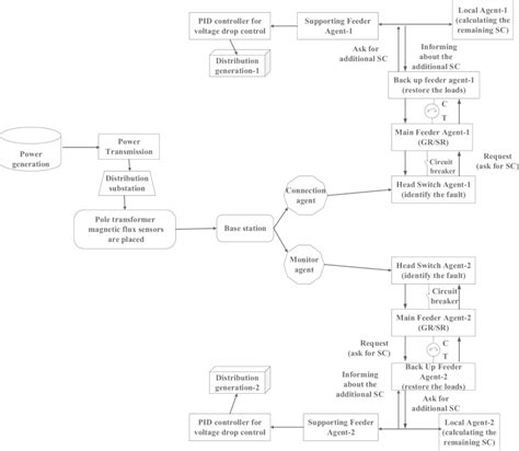 Proposed Methodology Of Multiagent System With Pid Controller Gr Download Scientific Diagram