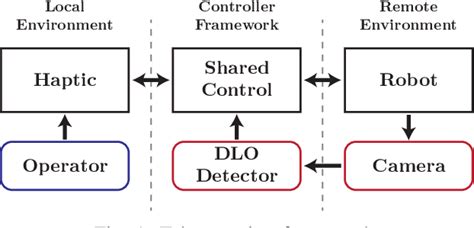 Figure 1 From A Vision Based Shared Autonomy Framework For Deformable