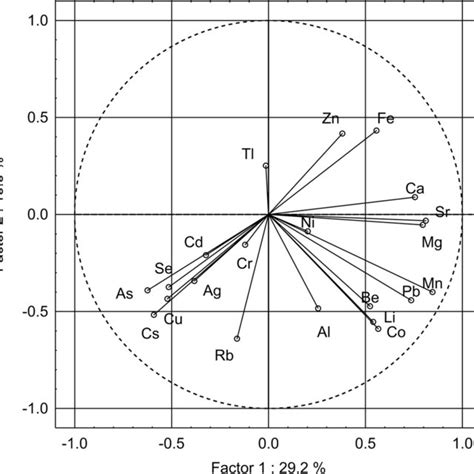 Principal Component Analysis The Projection On The Plane Of The Two