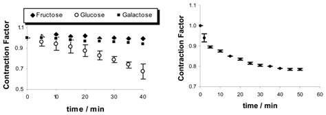 Left Selectivity For Glucose Over The Other Most Abundant Blood